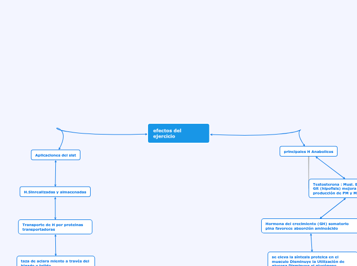 efectos del ejercicio | Mapa mental Mindomo