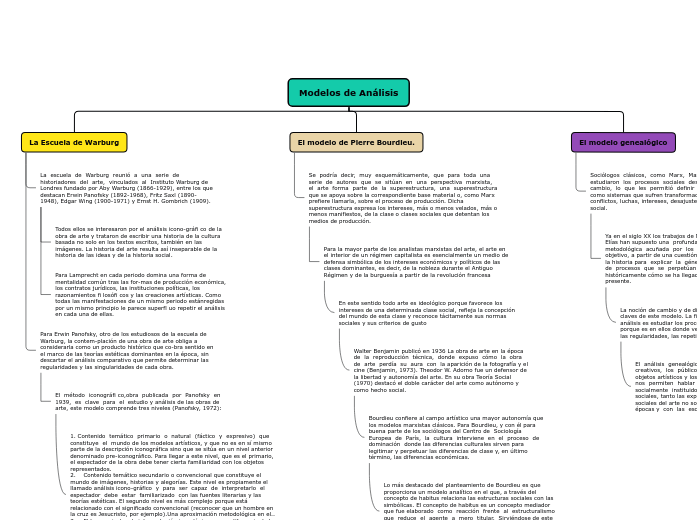 Modelos de Análisis - Mind Map