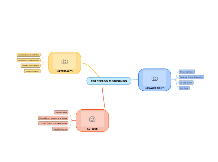 EDIFICIOS MODERNOS - Mind Map