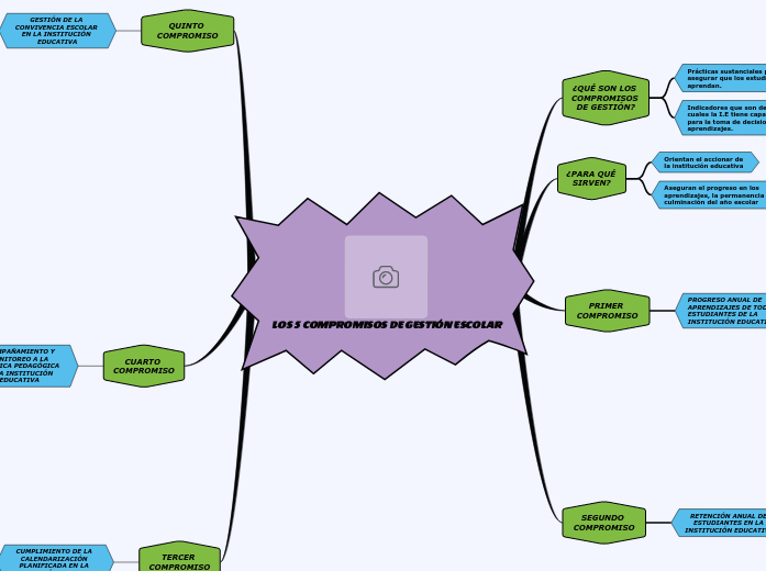 LOS 5 COMPROMISOS DE GESTIÓN ESCOLAR - Mind Map