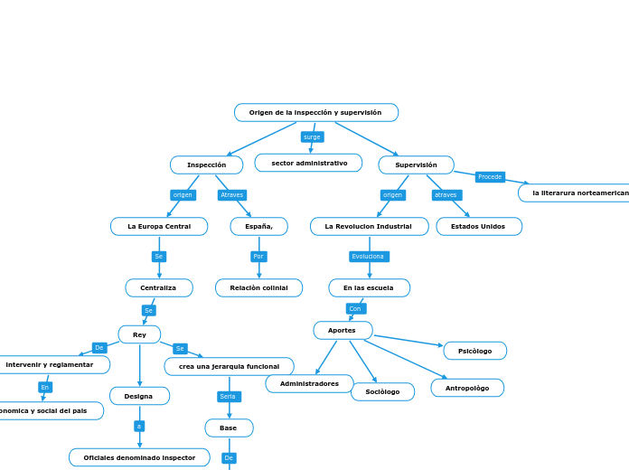 Origen de la inspección y supervisión - Mind Map