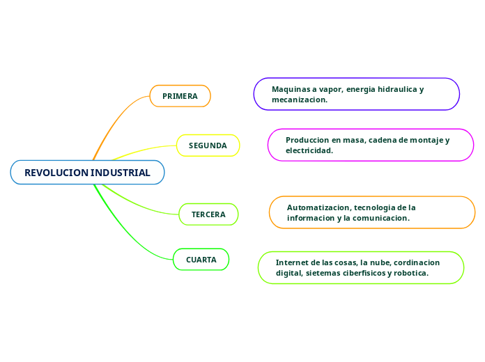 REVOLUCION INDUSTRIAL - Mind Map