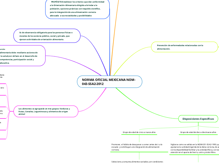 NORMA OFICIAL MEXICANA NOM-043-SSA2-2012 - Mind Map