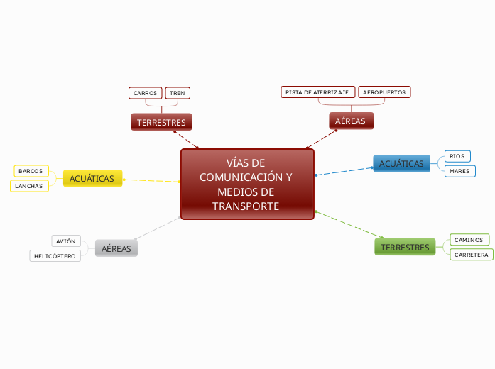 VÍAS DE COMUNICACIÓN Y MEDIOS DE TRANSPORTE | Mapa mental Mindomo