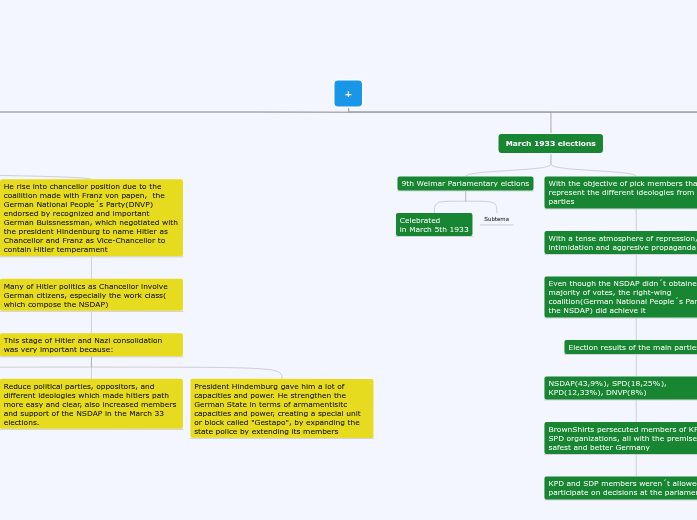 Consolidation of Nazi Ideologies 2 - Mind Map