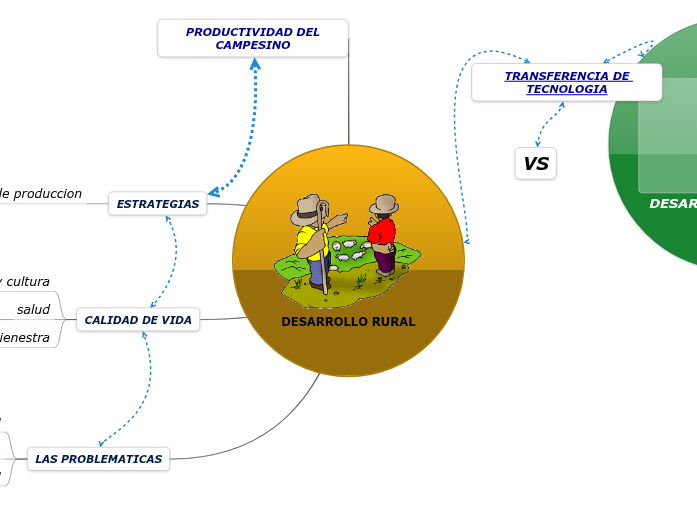 desarrollo rural - Mind Map