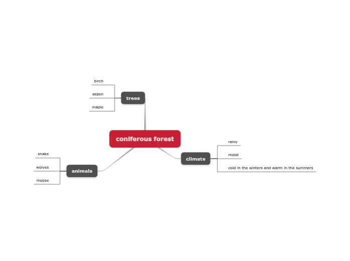 coniferous forest - Mind Map
