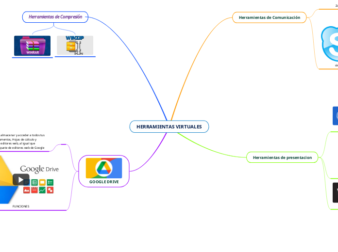 HERRAMIENTAS VIRTUALES - Mind Map