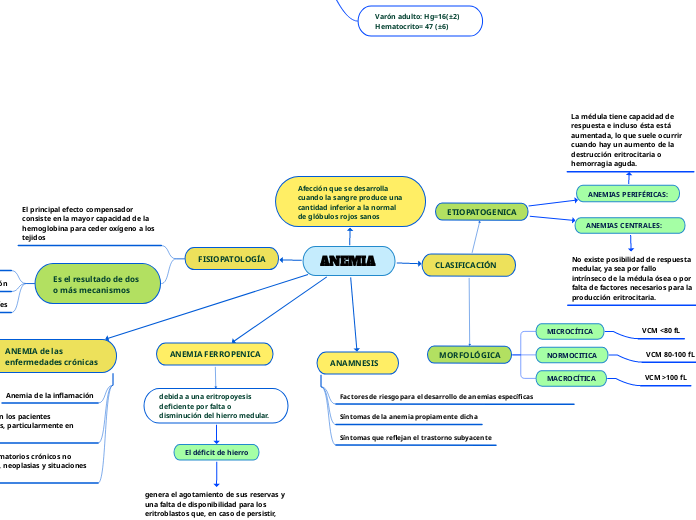 ANEMIA - Mind Map