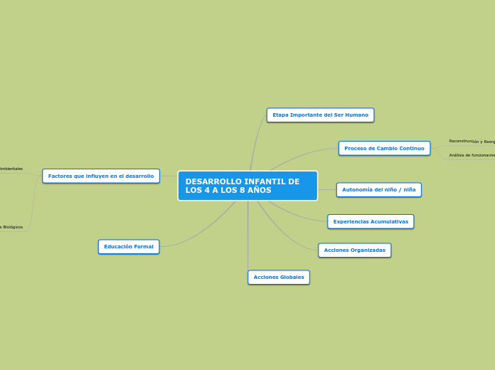 DESARROLLO INFANTIL DE LOS 4 A LOS 8 AÑOS - Mind Map