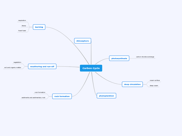 Carbon Cycle - Mind Map