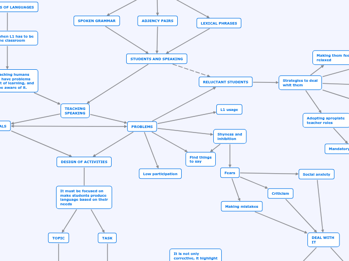 TEACHING SPEAKING - Mind Map