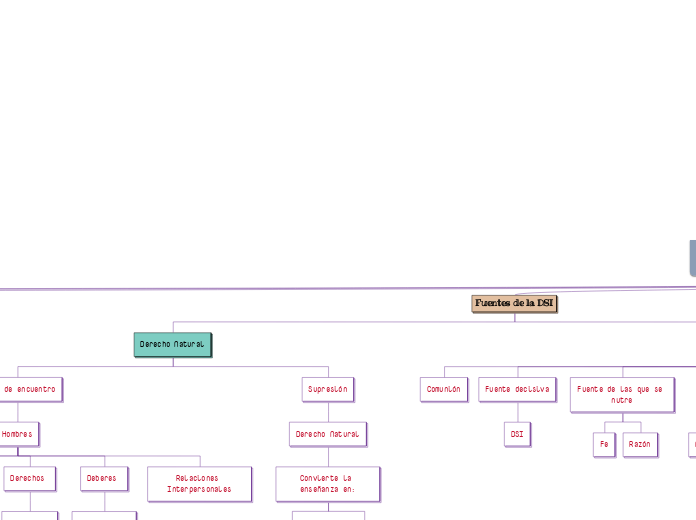 Tema 1 - Mind Map