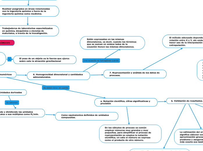 LOS INGENIEROS QUÍMICOSSS - Mind Map