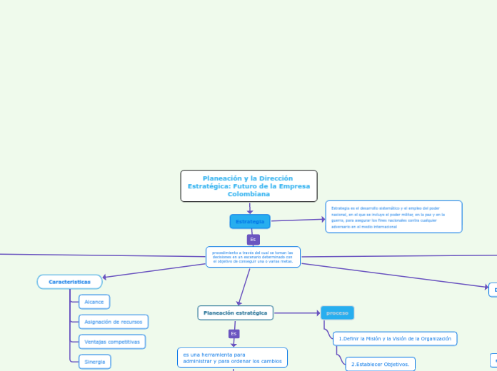 Planeación y la Dirección Estratégica: Fut...- Mind Map