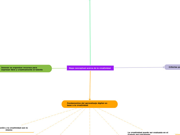Mapa conceptual acerca de la creatividad - Mind Map