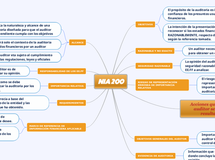 NIA 200 - Mind Map