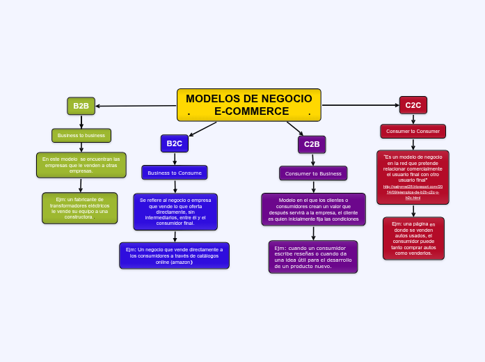 MODELOS DE NEGOCIO . ...- Mind Map