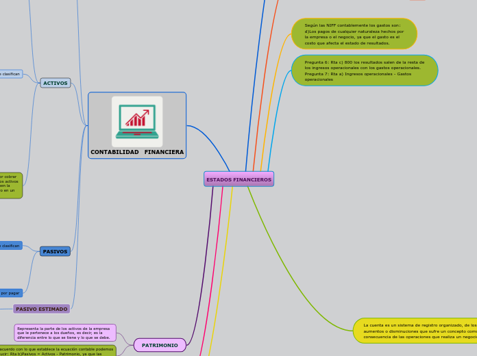 ESTADOS FINANCIEROS - Mind Map