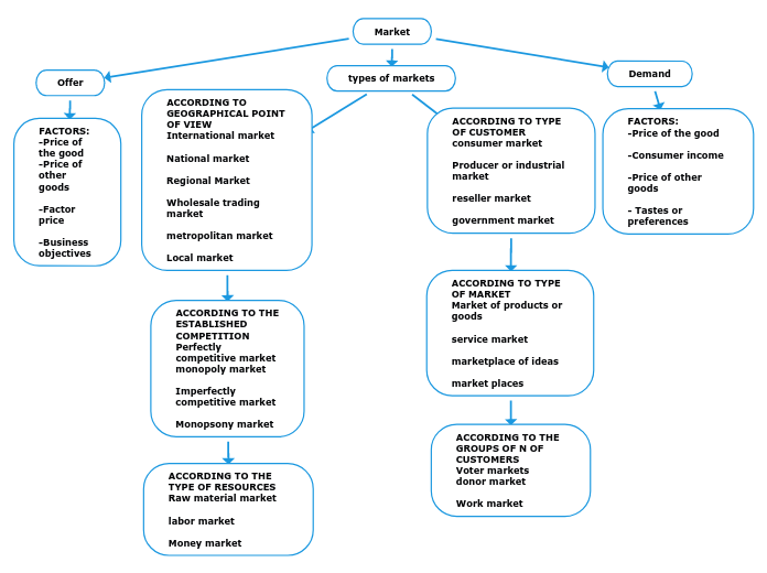 Market - Mind Map