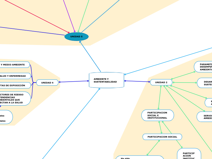AMBIENTE Y SUSTENTABILIDAD - Mind Map