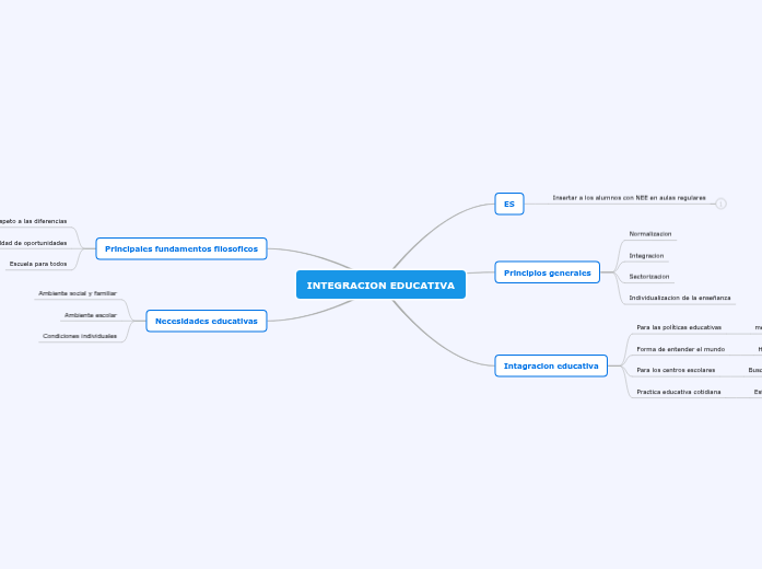 INTEGRACION EDUCATIVA - Mind Map