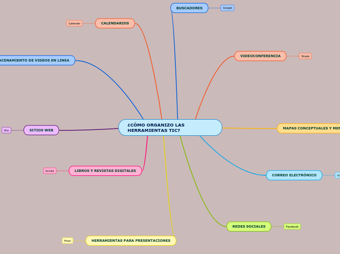 ¿CÓMO ORGANIZO LAS HERRAMIENTAS TIC? - Mind Map