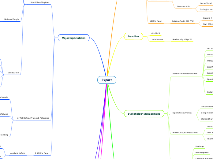 Export - Mind Map