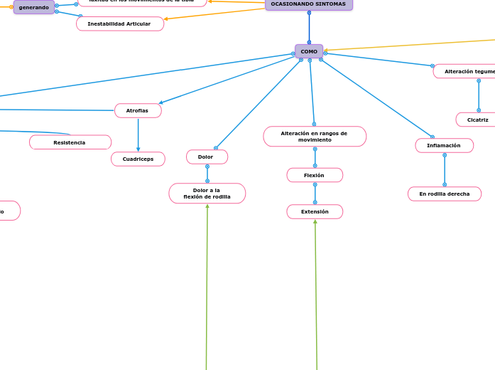 LESION DE LIGAMENTO CRUZADO ANTERIOR Y ANT...- Mind Map