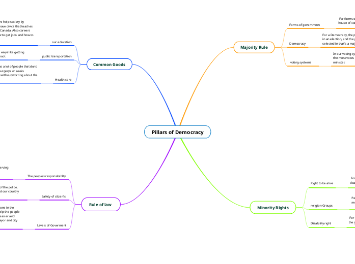 Pillars of Democracy - Mind Map