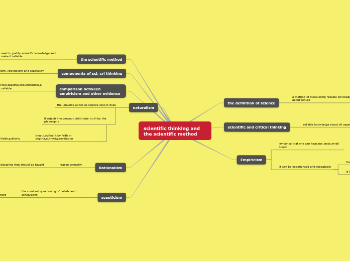 scientific thinking and the scientific met...- Mind Map