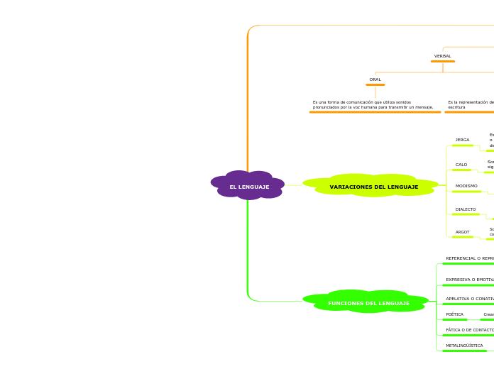 EL LENGUAJE - Mind Map