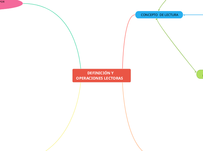 DEFINICIÓN Y OPERACIONES LECTORAS - Mind Map