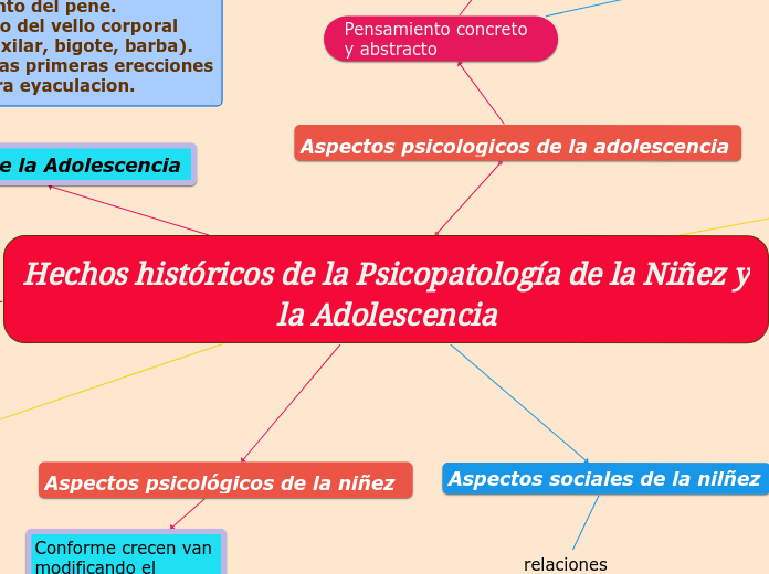 Hechos históricos de la Psicopatología de ...- Mind Map