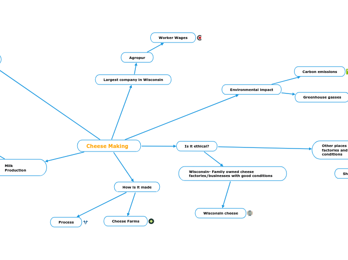 Cheese Making - Mind Map