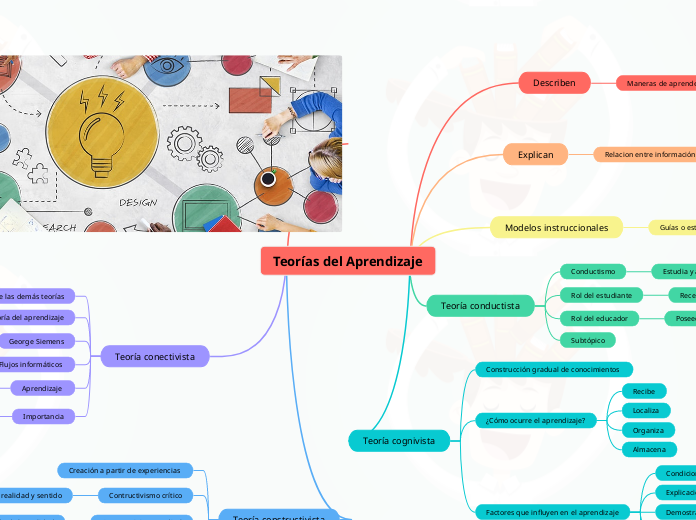 Teorías del Aprendizaje - Mind Map