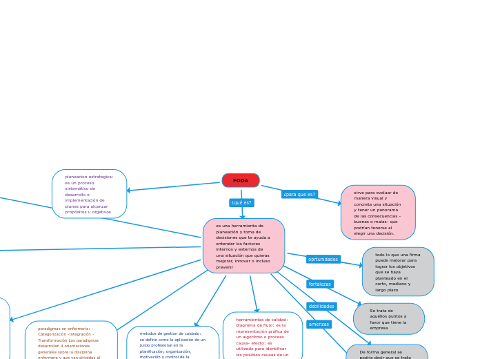 FODA - Mind Map