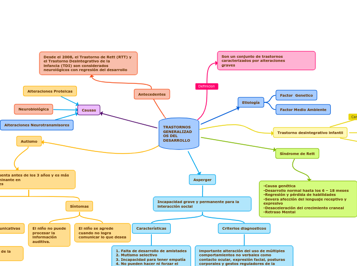 TRASTORNOS GENERALIZADOS DEL DESARROLLO - Mind Map