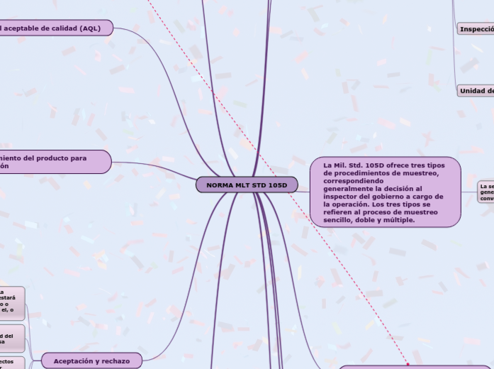 NORMA MLT STD 105D - Mind Map