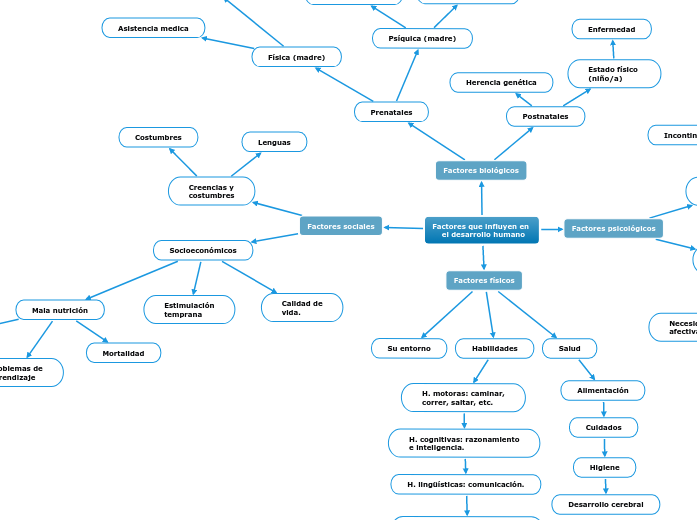 Factores del desarrollo humano - Mind Map
