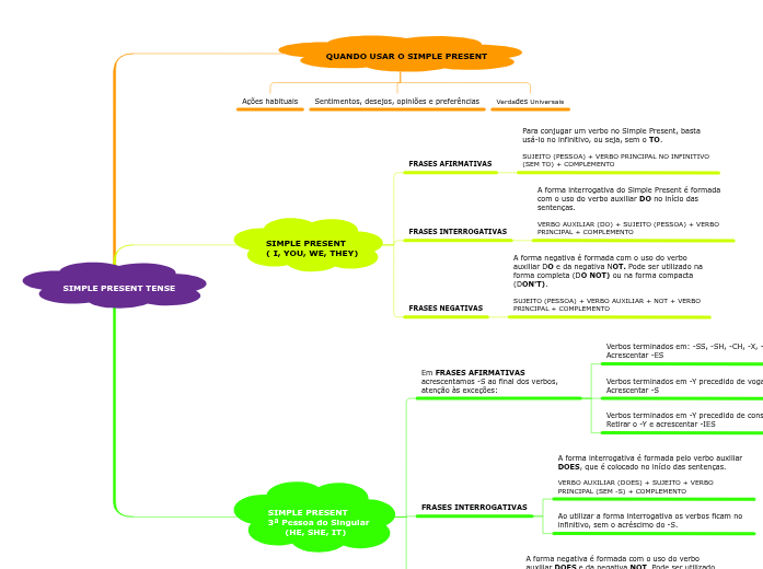 SIMPLE PRESENT TENSE - Mind Map