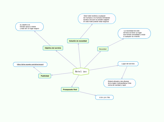 Hotel inc - Mind Map