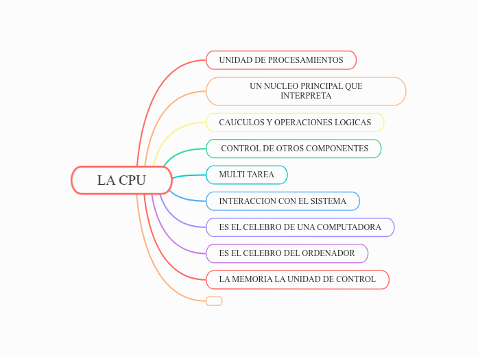 LA CPU | Mapa mental Mindomo