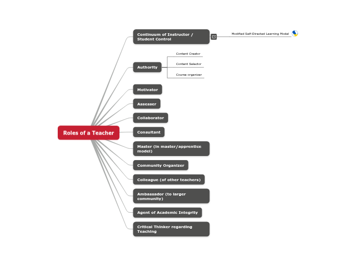 Roles of a Teacher - Mind Map