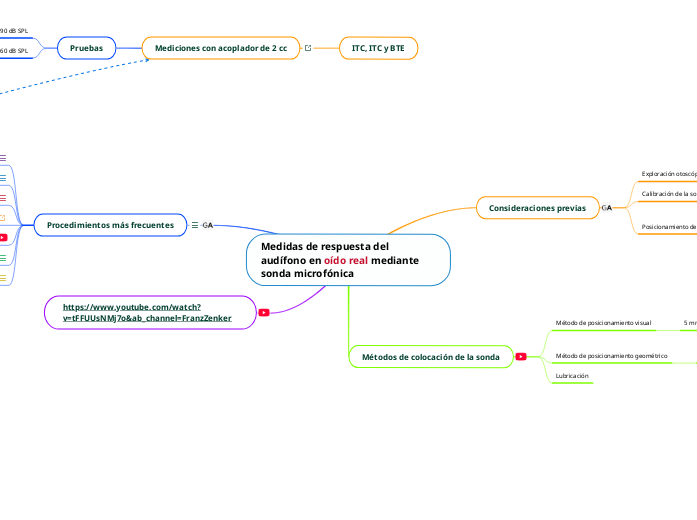 Medidas de respuesta del audífono en oído ...- Mind Map