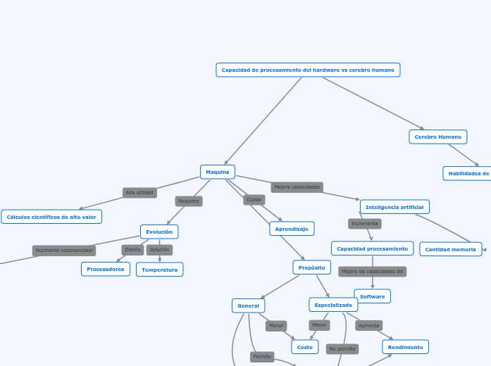 hardware | Mapa mental Mindomo