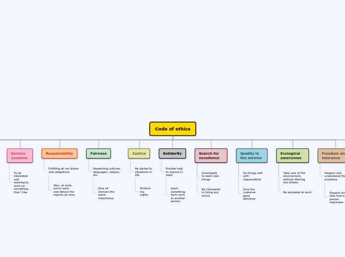 Code of ethics - Mind Map
