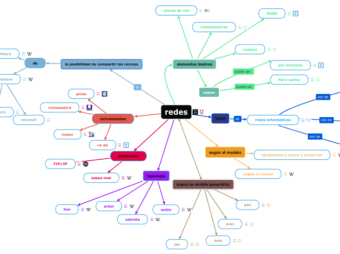 redes - Mind Map
