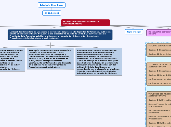 LEY ORGÁNICA DE PROCEDIMIENTOS ADMINISTRAT...- Mind Map
