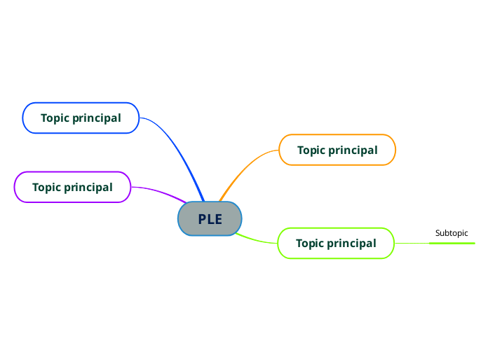 PLE - Mind Map